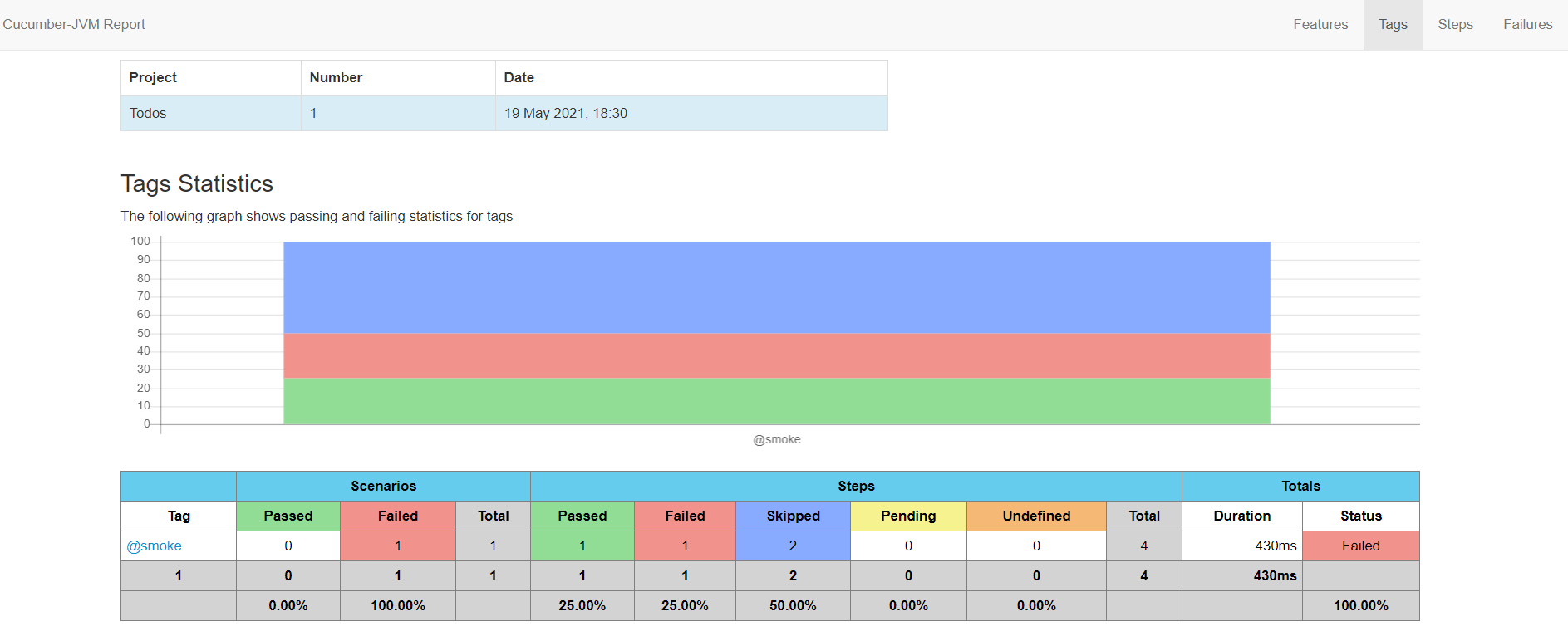 Implementing 'Masterthought' Reports in Cucumber » Dezlearn » Learn IT Easy